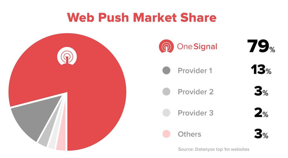 10 best push notification tools for your web application - Area19Delegate