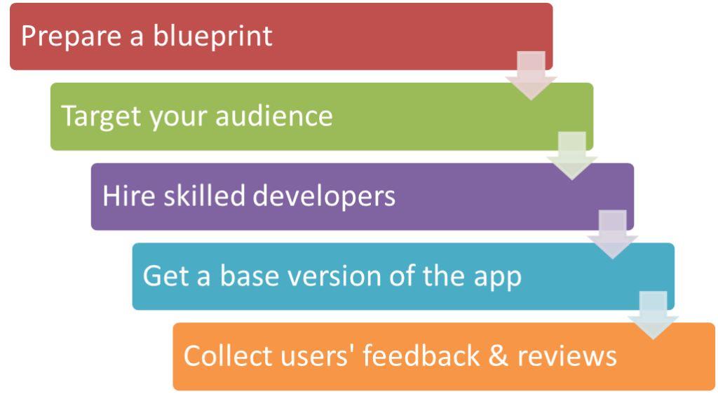How to Develop Social Video Sharing App? A Detailed Guide - Area19Delegate