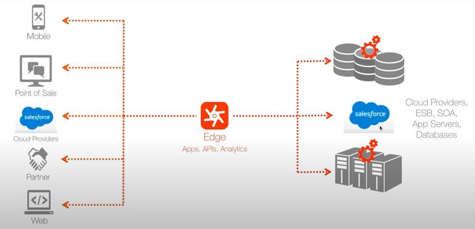 Step by step setup guide to integrate Apigee with Salesforce ...