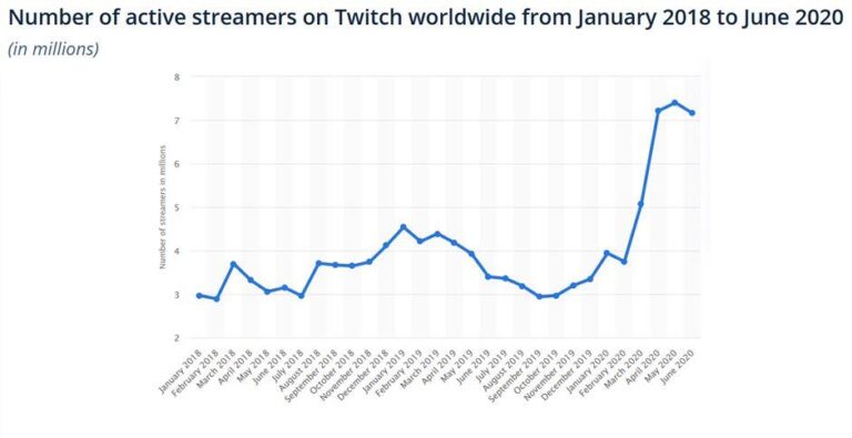 Twitch Business Model: Check How Twitch Works & Generate Revenue ...
